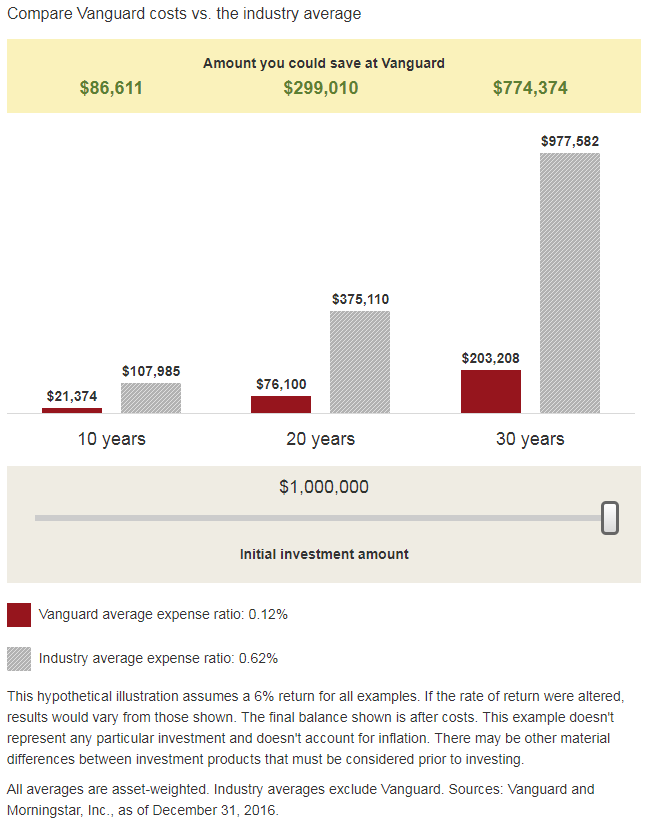 Why Fees Matter – Wealth Advice Made Simple